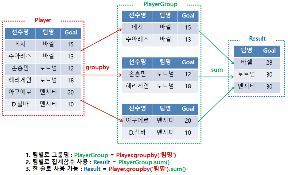 Pandas 기초 10dataframe의 집계그룹핑 함수 